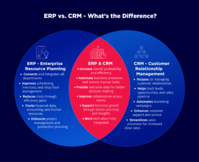 What is the Difference between ERP & CRM Software? - Genius ERP