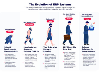 A Brief History of ERP - Genius ERP